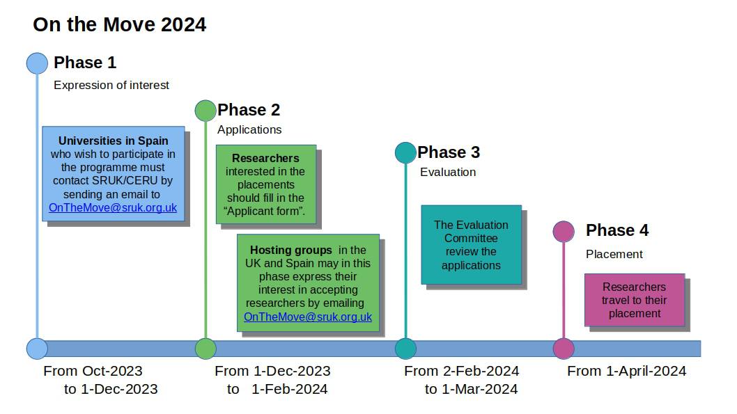 SRUK/CERU On the Move Fellowships 2024 - Society of Spanish Researchers in the United Kingdom